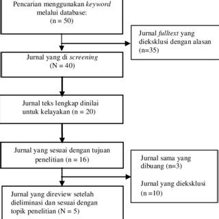 Gambar 1 Prisma Study Flow Diagram Download Scientific Diagram