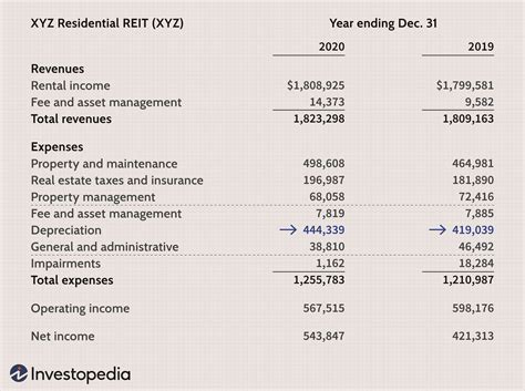 How To Assess A Real Estate Investment Trust Reit Using Ffoaffo
