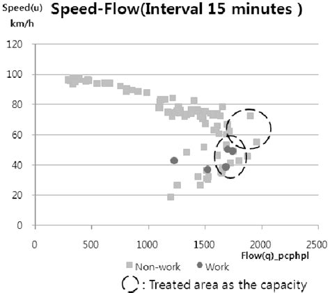 The Speed Flow Relationship Graph Download Scientific Diagram