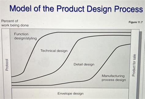 Chapter 11 Design Flashcards Quizlet