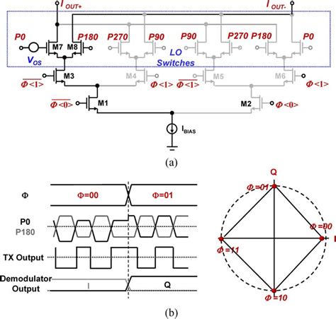 A Offset Of The Lo Switches B Conceptual Illustration Of The