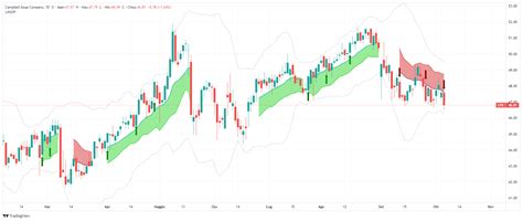 Campbell Soup Co Cpb Trading Signal