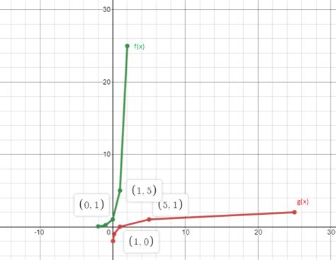 graph f x 5 x and g x log 5 x in the same rectang quizlet