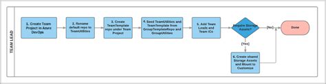 Tasks For The Team Lead In The Team Data Science Process Team Azure Architecture Center