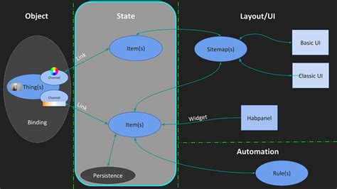 Openhab Basics Tutorial Part 3n Items And Links Tutorials And Examples Openhab Community
