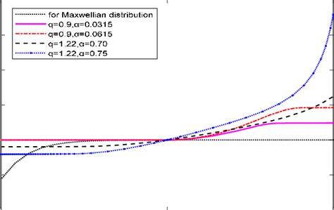 A Dependence Of Ψξ As A Function Of ξ On Parameters Q For A Fixed α