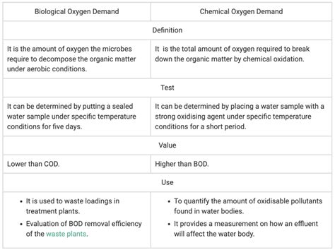 Q Biological Oxygen Demand Bod Is A Standard Criterion For Lotusarise