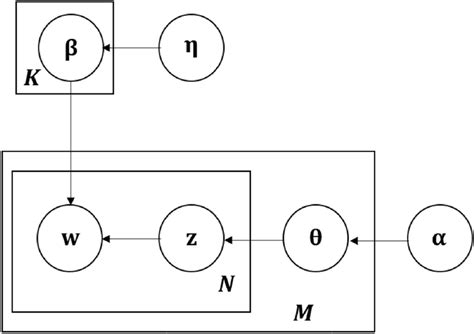 Graphical Description Of Lda Model Download Scientific Diagram