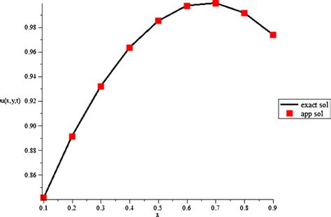 comparison of the numerical scheme 59 and the exact solution 44 at