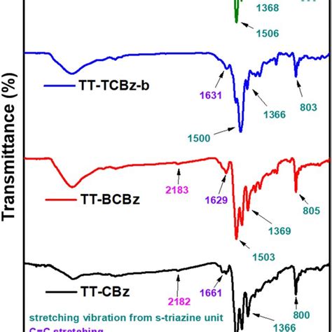 Solid State 13C NMR Spectra Of A TT CBz B TT BCBz C TT TCBz B