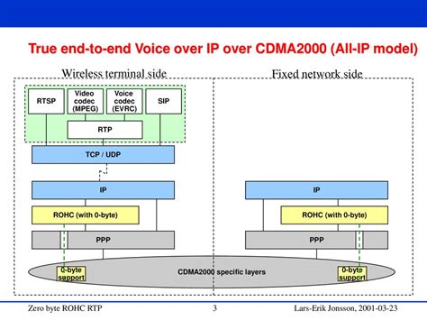 Ietf 50 Minneapolis Zero Byte Rohc Rtp Background Requirements