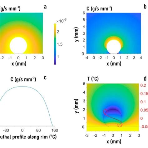 Finite Element Method Fem Analysis Of The Evaporating Droplet And Its