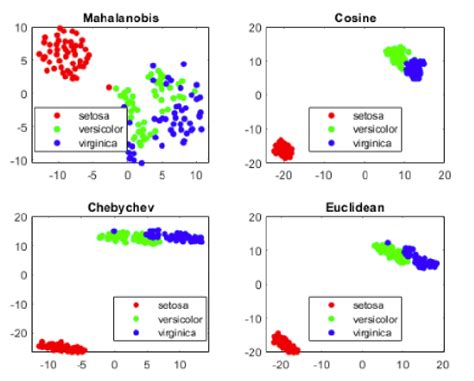 Visualization Of Iris Dataset Using T Sne For Four Different Types Of Download Scientific