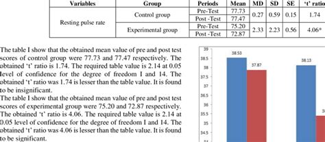 computation of t ratio between the pre and post test means on resting