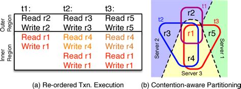 Timestamp Based Concurrency Control Semantic Scholar