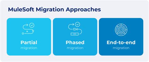 TIBCO To MuleSoft Migration Everything You Should Know I Scalefocus