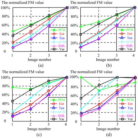 The Performance Of The FMs In Independence Of Image Content In The Download Scientific Diagram