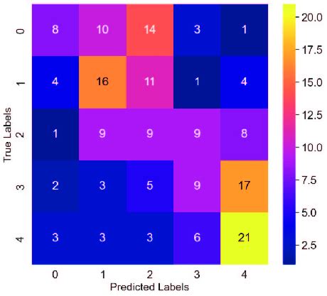 Confusion Matrix For The Real World Data Set Of Series The Lstm