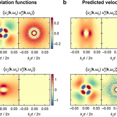 Power Spectra Of The Velocityvelocity Correlation Functions