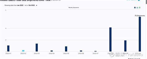 九安q4美国本土物料备货量不少于5亿份！ 九安医疗sz002432 目前九安大部分设备和配件应该都是海运去的美国。因为成本低，也没有