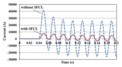 The Coreless Superconducting Fault Current Limiter 15 Kv 140 A Power Quality Blog