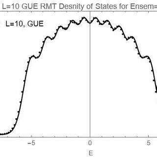 The Density Of Eigenvalues For 10 10 GUE Random Matrix Ensemble