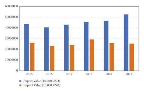 Shenzhen Import And Export Trade Download Scientific Diagram