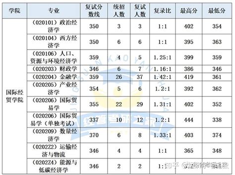 对外经济贸易大学815经济学综合考研考情全面分析 知乎