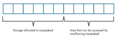 Is Your Code Secure Against The Threat Of Buffer Overflow Vulnerability