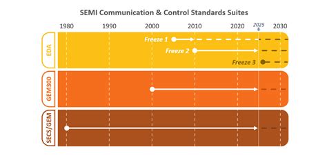 SEMI EDA Interface A Standard Introduction Agileo Automation
