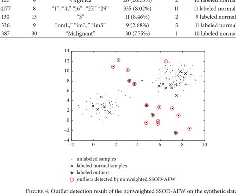 figure 4 from an improved semisupervised outlier detection algorithm
