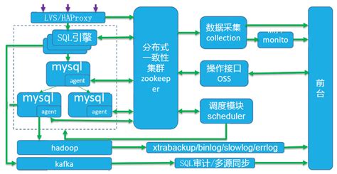 Tdsql 分布式数据库架构解析 开发技术 冷月清谈