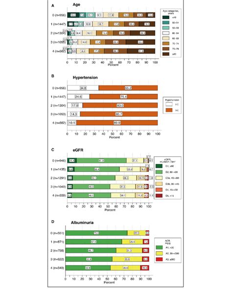 Age A Hypertension B Estimated Glomerular Filtration Rate C