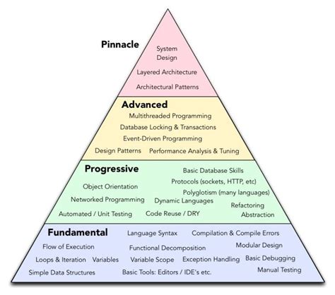 Programming Design Patterns Pyramid