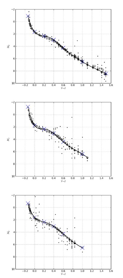 Cmd For The Simulated Pleiades Like Cluster At Distances Of 1300 Pc