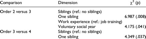 Individual Wald Tests Full Sample Download Scientific Diagram