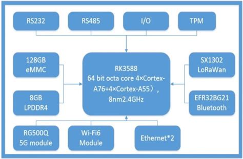 Rockchip Rk3588 Aiot Gateway Supports Wifi 6 5g Rs232 Rs485 Lorawan