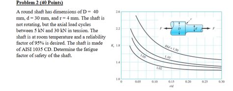 Solved Problem 2 40 Points A Round Shaft Has Dimensions Of