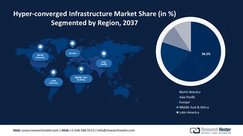 Hyper Converged Infrastructure Market Size Growth Report 2037