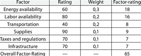 Factor Analysis Model 3 Download Table