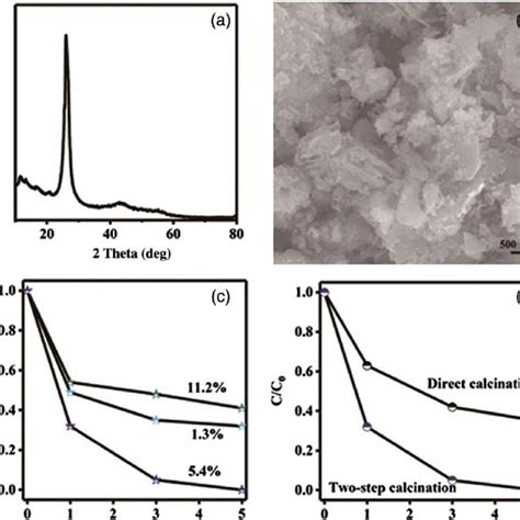 A XRD Pattern And B SEM Image Of The Fe O G C N Composite Download Scientific