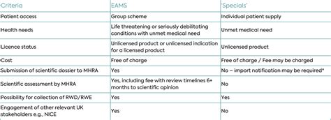 Uk Early Access Programs Eams And Specials