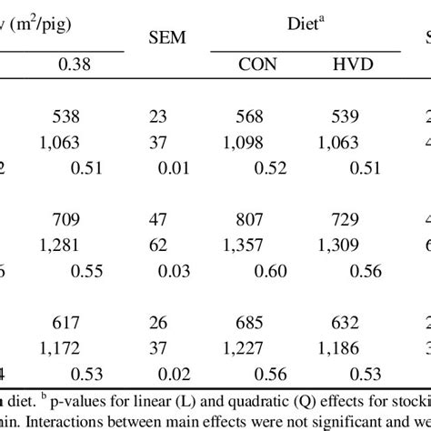 Effects Of Dietary Vitamin Level And Stocking Density On Blood