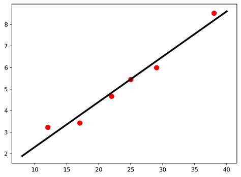 17 Curve Fitting Scientific Computing