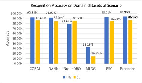 Figure 12 From Sign Languagegesture Recognition On Ood Target Domains