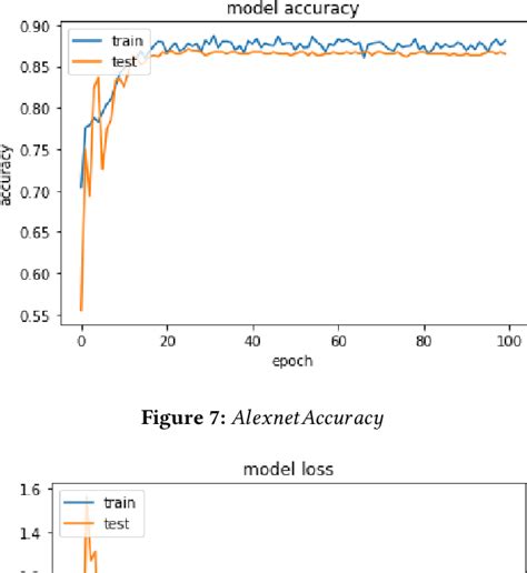 Figure 7 From An Approach For Classifying Benign And Malignant Skin Lesions Using Optimized Deep