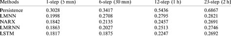 Forecasting Accuracy Comparison Download Scientific Diagram