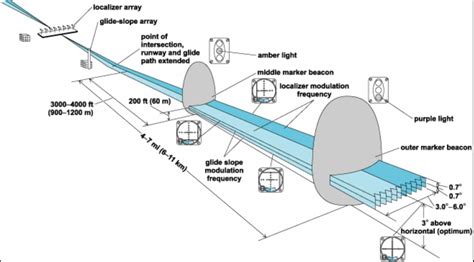 Various Landing Aids In Aviation CivilDigital