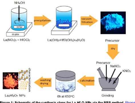 Figure 1 From Molten Salt Synthesis Of Complex Metal Oxide