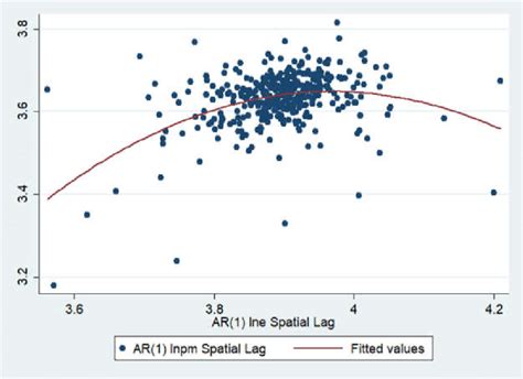 Nonlinear Scatter Fit Graph Of Innovation Efficiency And Haze Pollution